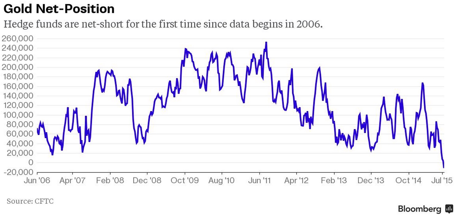 Hedgefondsen short op goud, een contraire indicator?